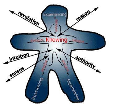 Freed's Epistemological Model: Knowing