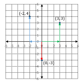 1-01 The Cartesian Plane
