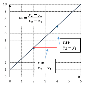 1-03 Linear Equations in Two Variables