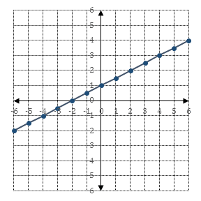 1-03 Linear Equations in Two Variables