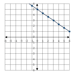 1-03 Linear Equations in Two Variables
