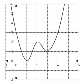1-05 Graphs of Functions