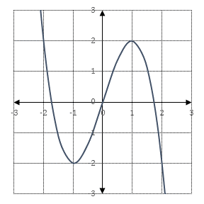 1-05 Graphs of Functions