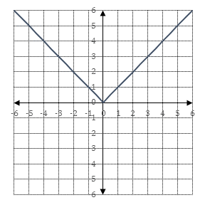 1-06 Graphs of Tool-Kit Functions