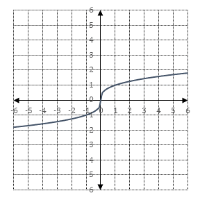 1-06 Graphs of Tool-Kit Functions