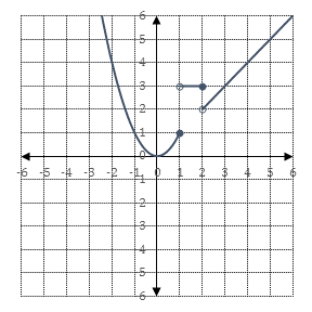 1-06 Graphs of Tool-Kit Functions