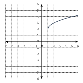 1-07 Transformations of Functions