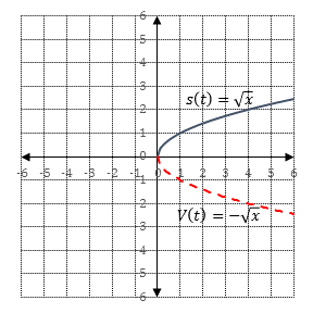 1-07 Transformations of Functions
