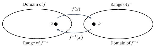 1-09 Inverse Functions