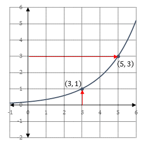 1-09 Inverse Functions