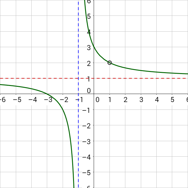 2-08 Graphs of Rational Functions