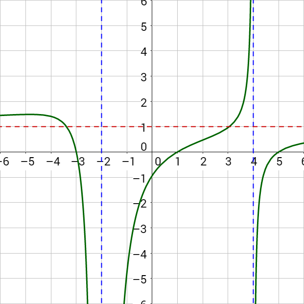 2-08 Graphs of Rational Functions