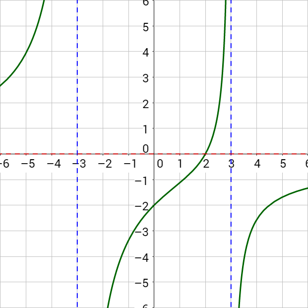 2-08 Graphs of Rational Functions