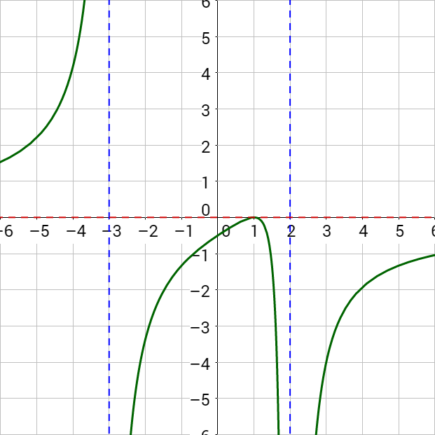 2-08 Graphs of Rational Functions