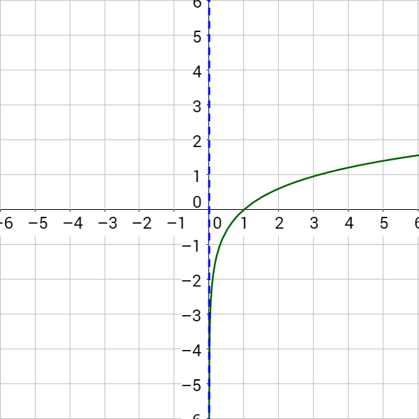 3-03 Properties of Logarithms