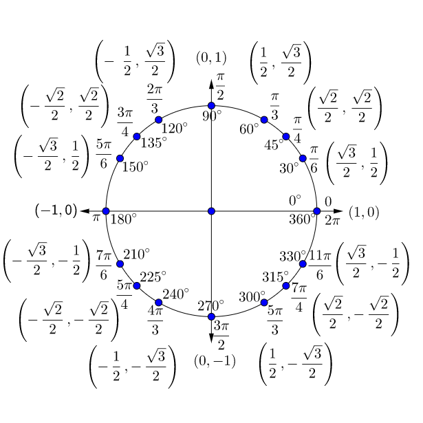 Unit Circle Cotangent Values