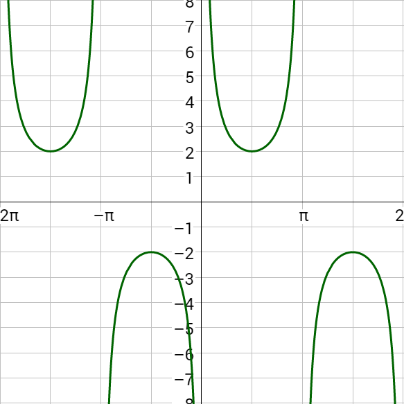 4-07 Graphs of Other Trigonometric Functions