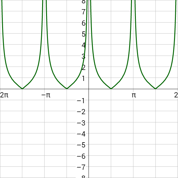 4-07 Graphs of Other Trigonometric Functions