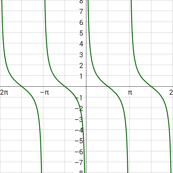 4-07 Graphs of Other Trigonometric Functions