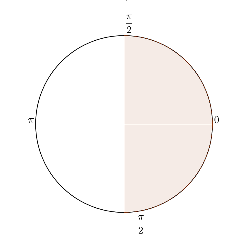 4 08 Inverse Trigonometric Functions